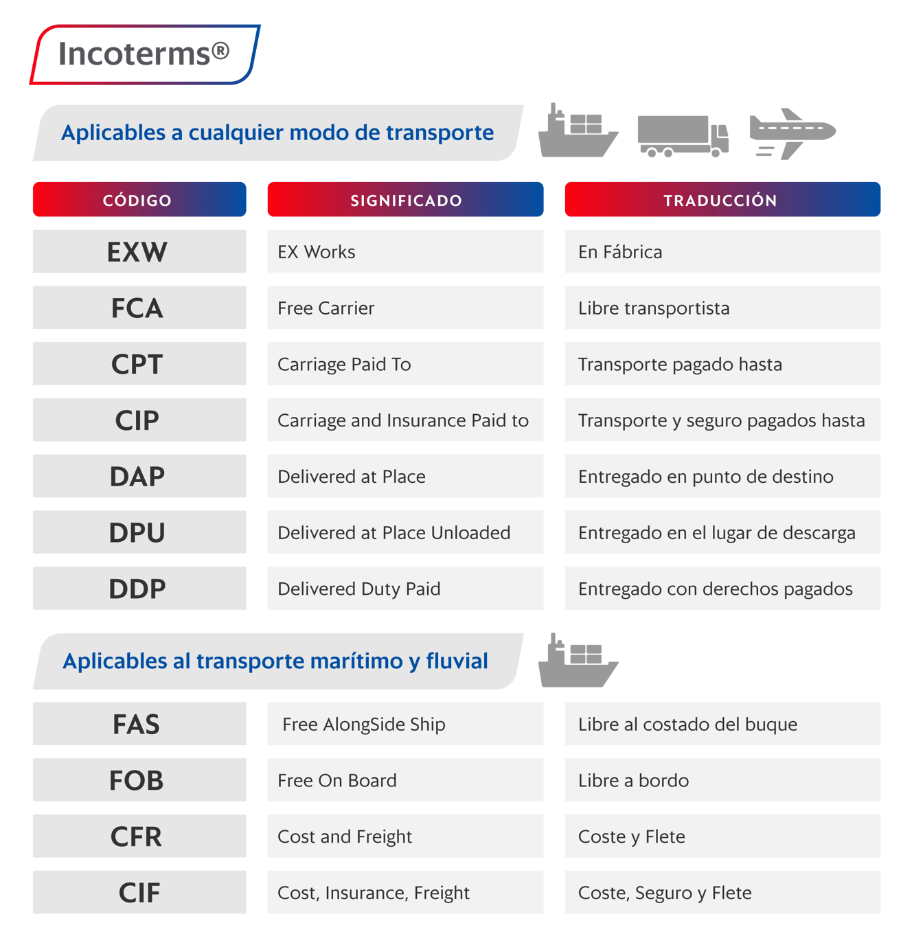 Incoterms: qué son y en qué consisten las modificaciones 2020